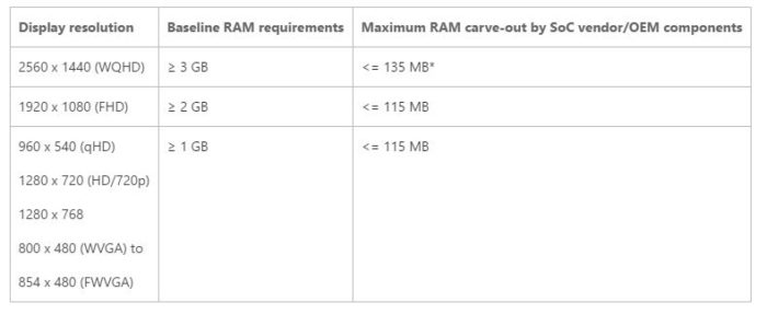 Windows 10 Mobile: Neue minimale Voraussetzung 1 GB Ram und 8 GB ...