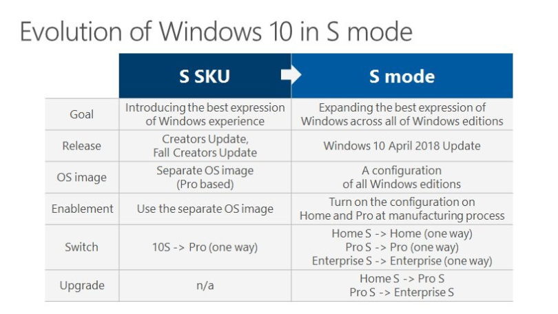 Windows 10 S-Modus von Microsoft erklärt - Deskmodder.de