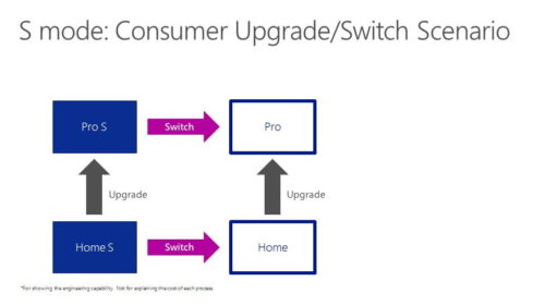 Windows 10 S-Modus von Microsoft erklärt - Deskmodder.de