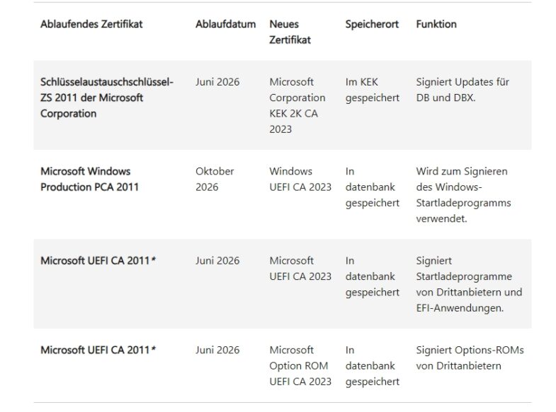 Windows Secure Boot-Zertifikate laufen 2026 ab, alte Zertifikate werden ...