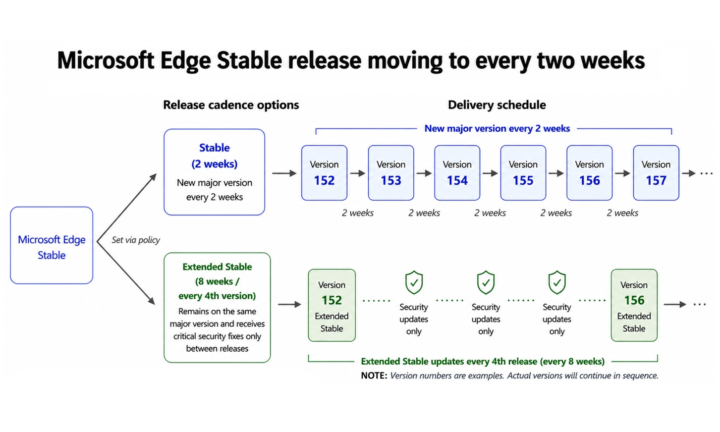Microsoft Edge wird ab Version 152 alle 2 Wochen ein Versionsupdate ...